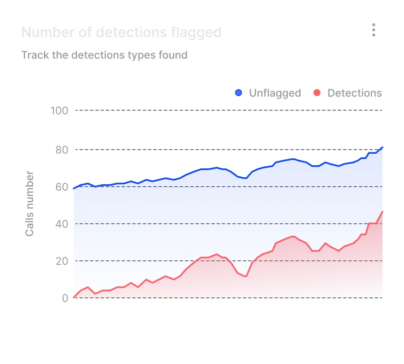 Lakera: The World’s Most Advanced AI Security Platform